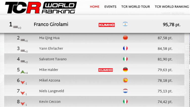 ¿Qué argentinos se destacan en el TCR World Ranking? | Campeones