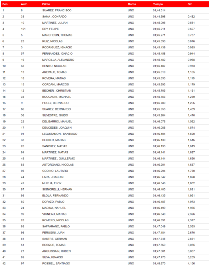 Turismo Pista: debut y “pole” para Joaquín Melo en C2 | Campeones