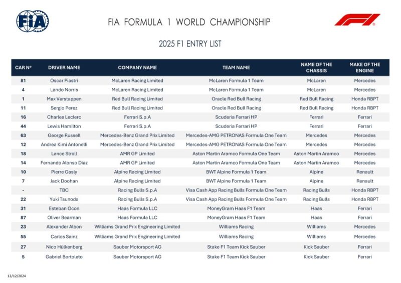 Lista oficial de equipos y pilotos para la Fórmula 1 del 2025 | Campeones